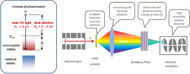 New method to examine the unoccupied states of solid materials: Near ...